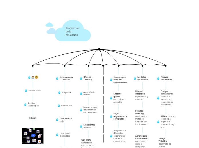 Rain-storming (Lluvia de ideas) - Mind Map